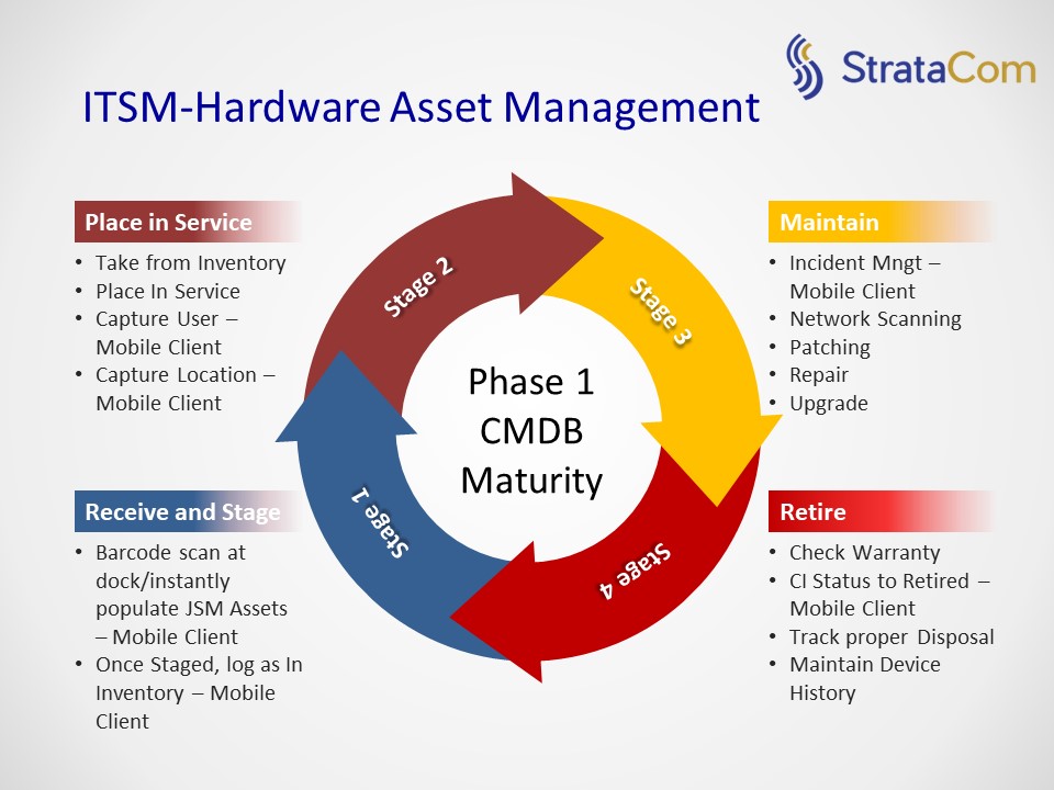 Hardware Asset Management - StrataCom | IT Service Management Experts